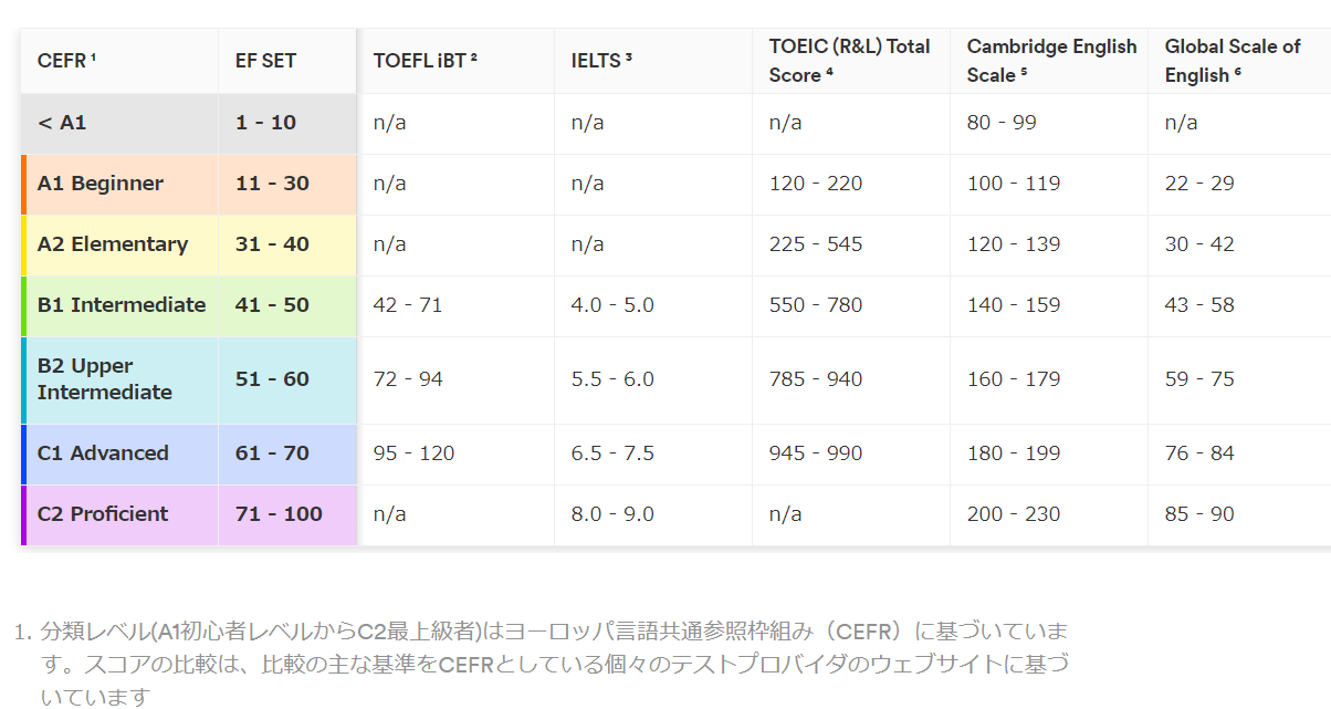 無料ですぐ結果が分かる！世界規模の英語テストEF SET（15分）受けてみた | 保育士資格を取った主婦ブログ｜パーフェクトソース